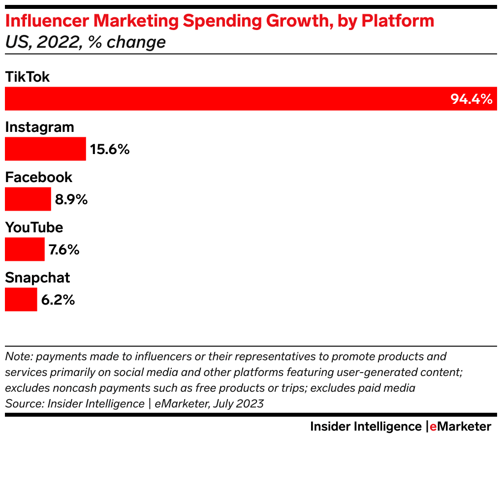 Insider Intelligence Sees TikTok Grabbing Some Market Share From ...