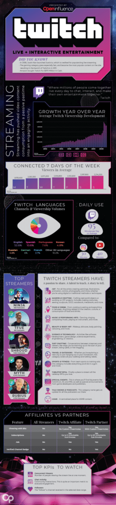 Twitch Stats and Facts [Infographic] | Open Influence Inc.